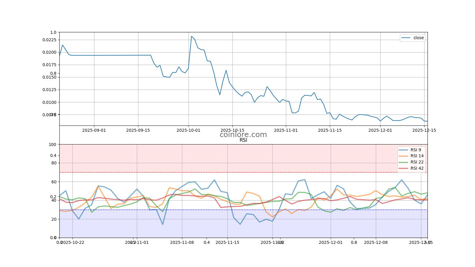 LOFI RSI indicator