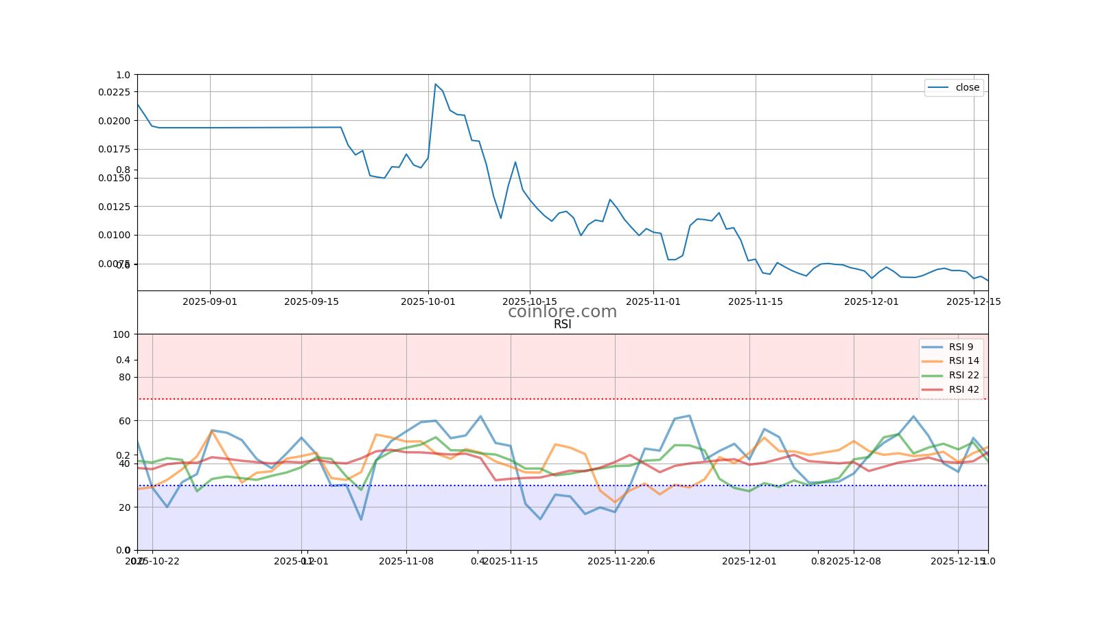 LOFI RSI indicator