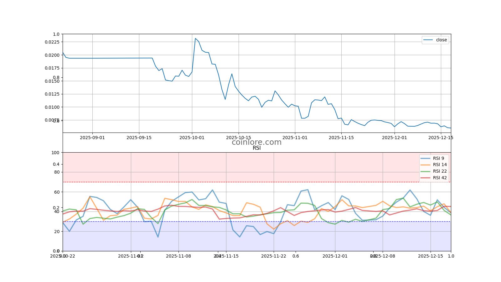 LOFI RSI indicator