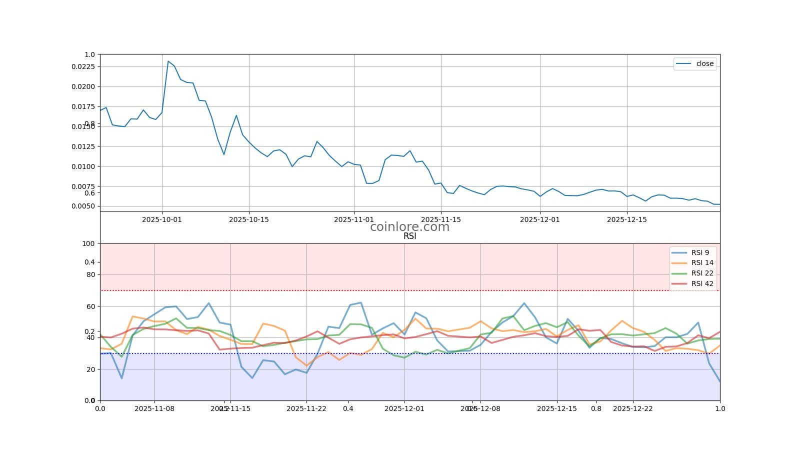 LOFI RSI indicator