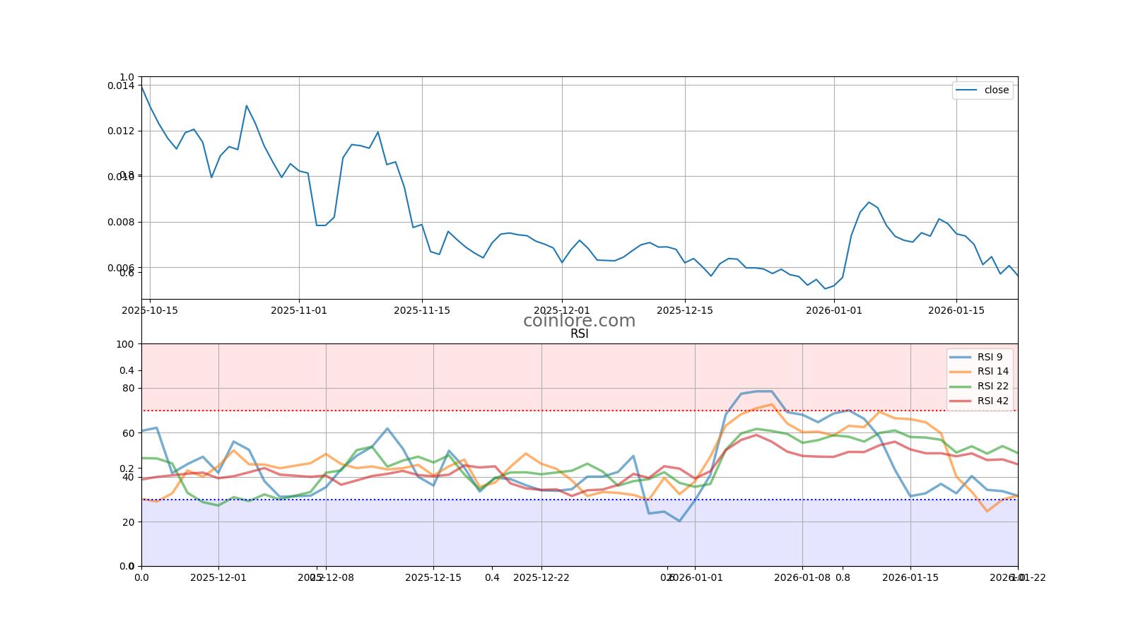 LOFI RSI indicator