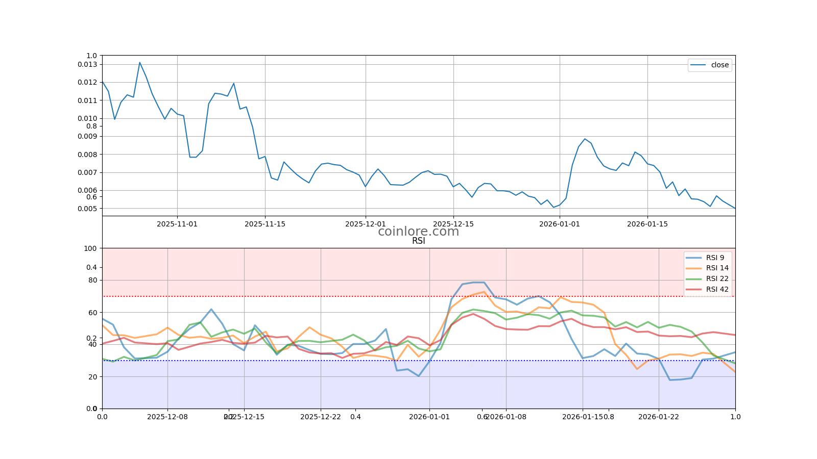 LOFI RSI indicator