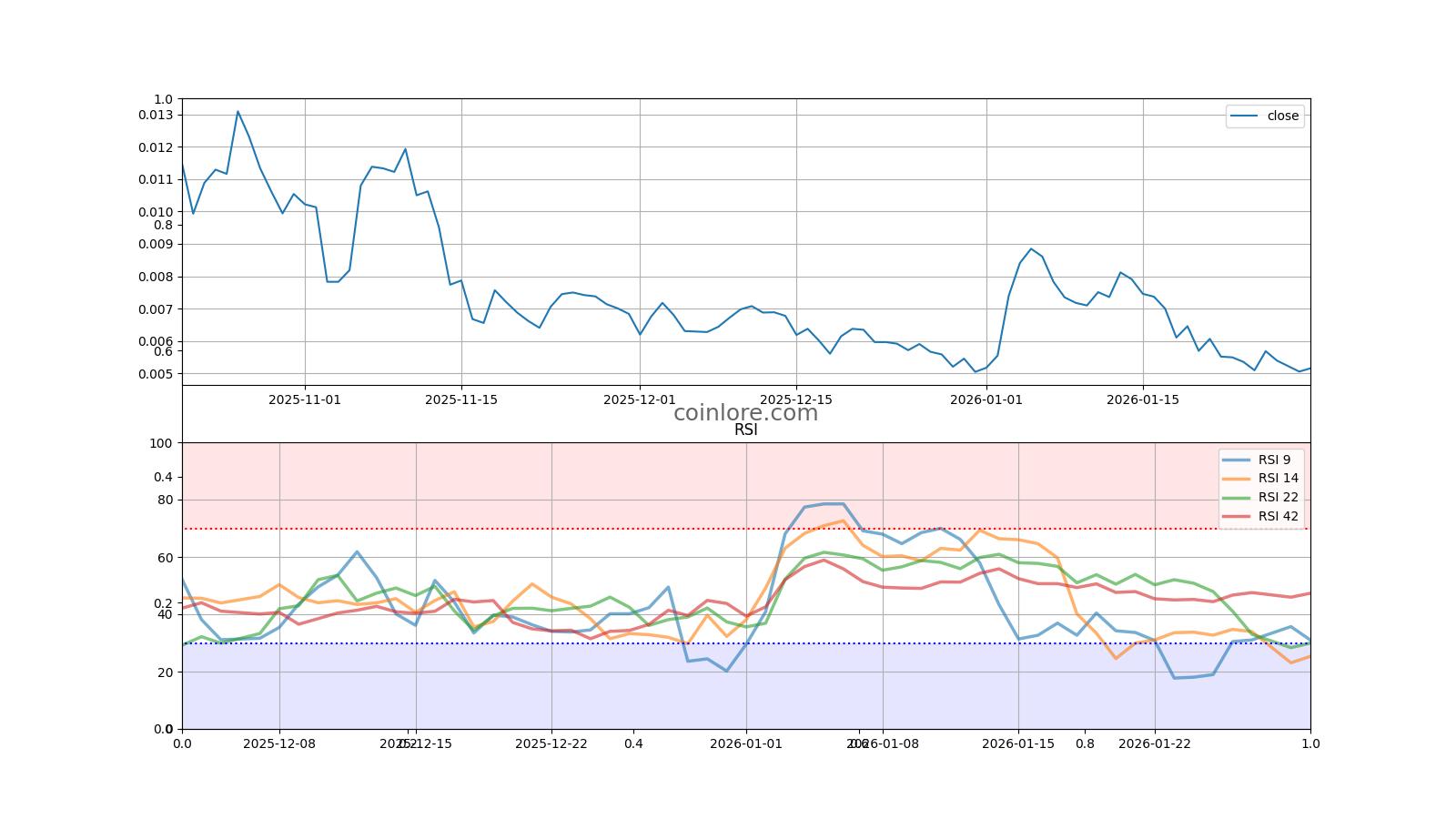 LOFI RSI indicator
