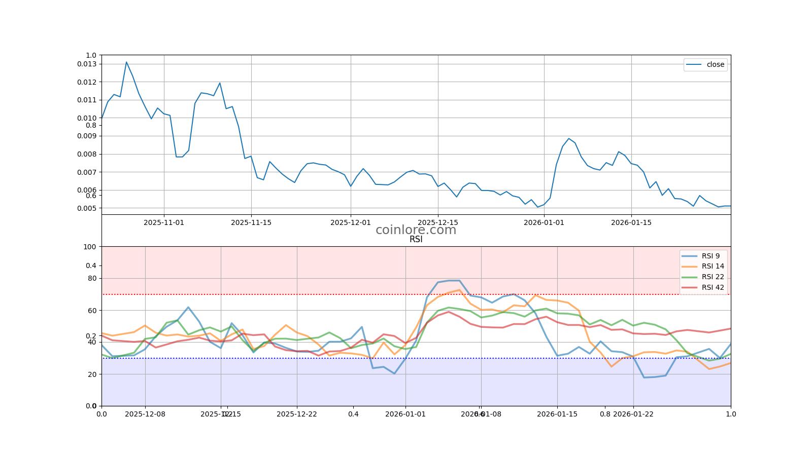 LOFI RSI indicator