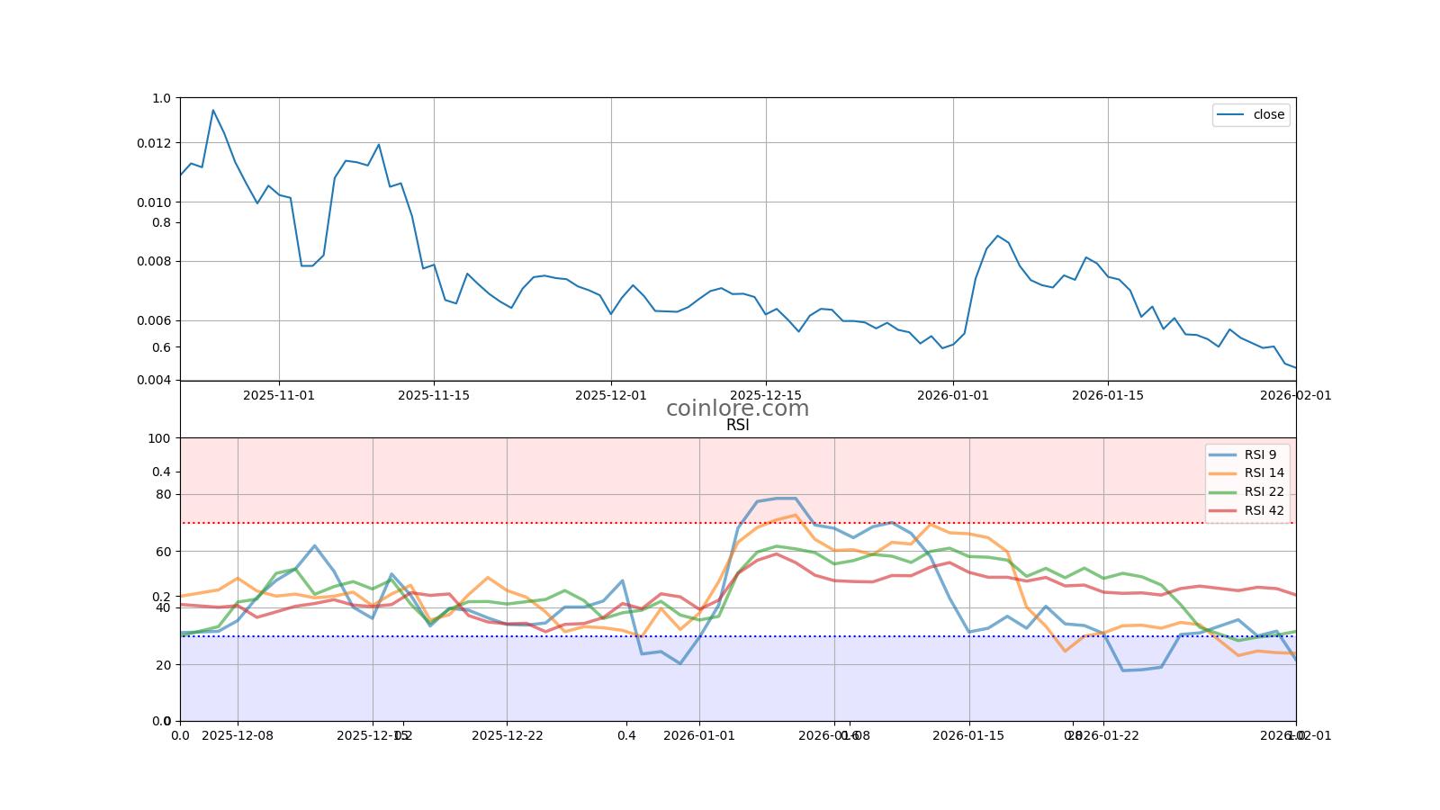 LOFI RSI indicator