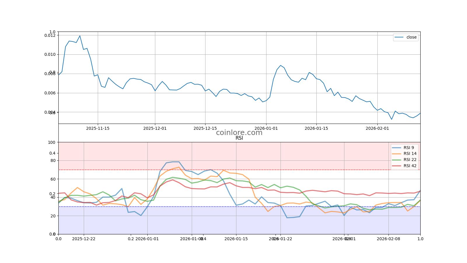LOFI RSI indicator