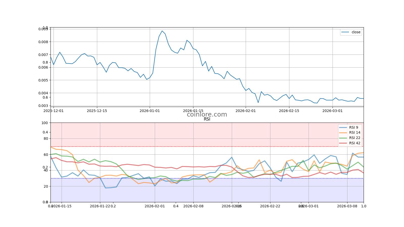 LOFI RSI indicator