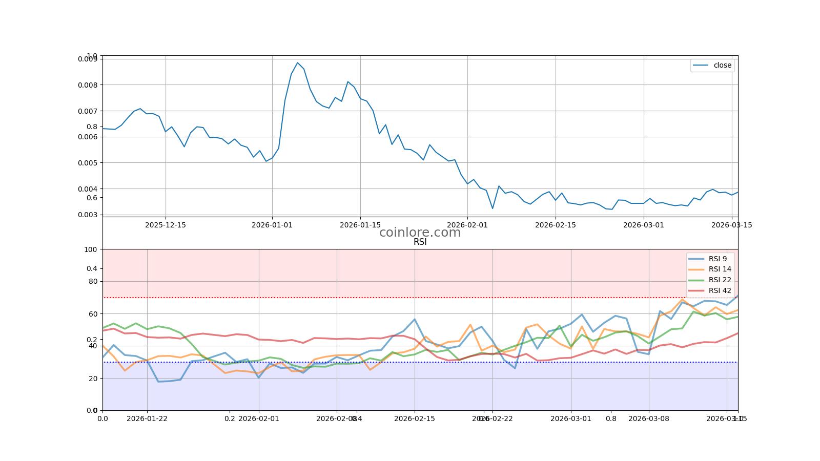 LOFI RSI indicator