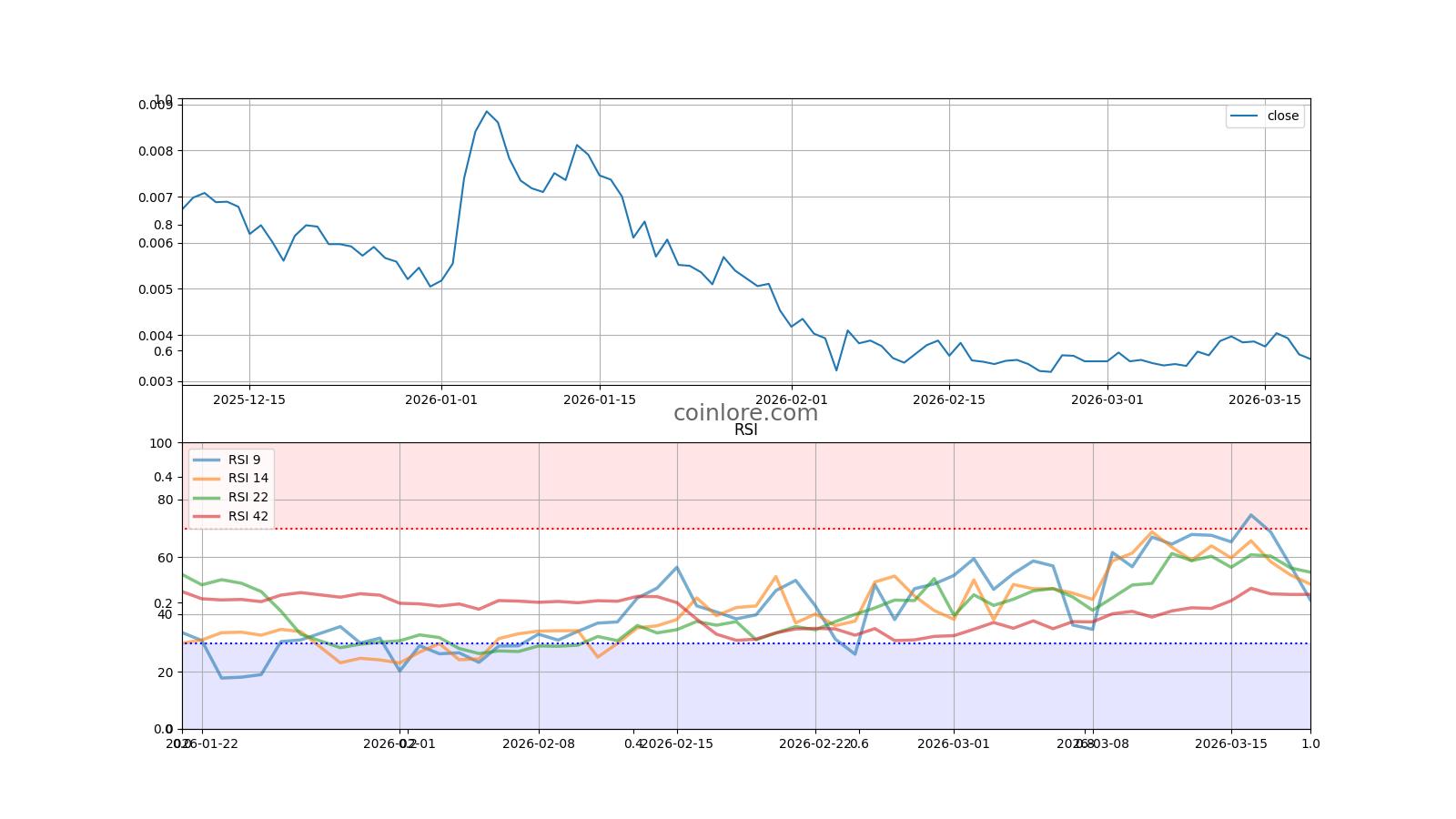 LOFI RSI indicator