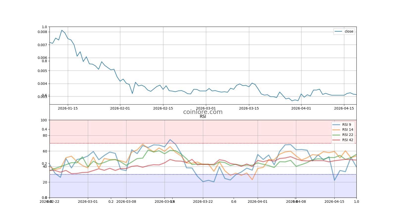 LOFI RSI indicator