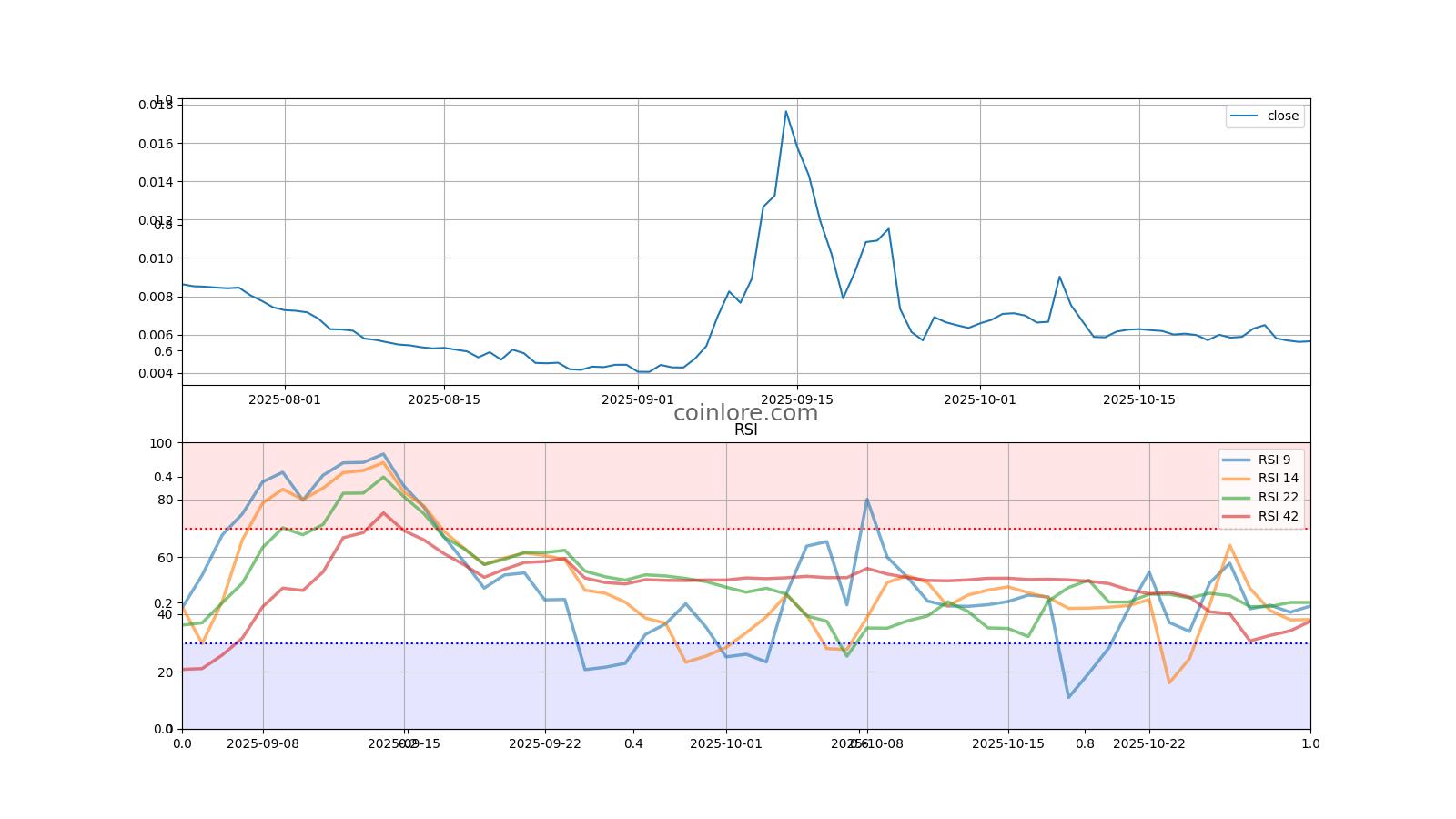 LogX Network RSI indicator