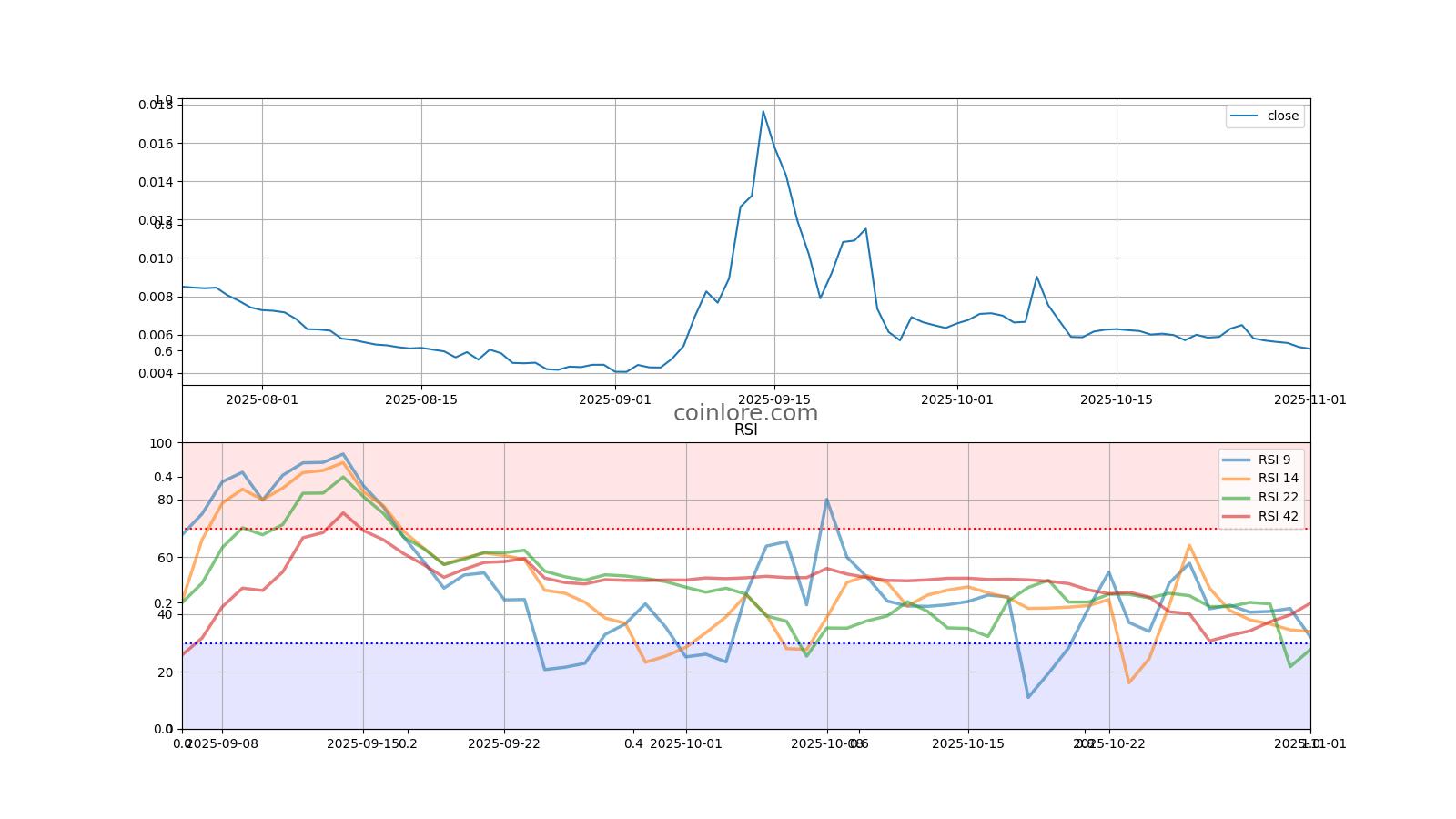LogX Network RSI indicator