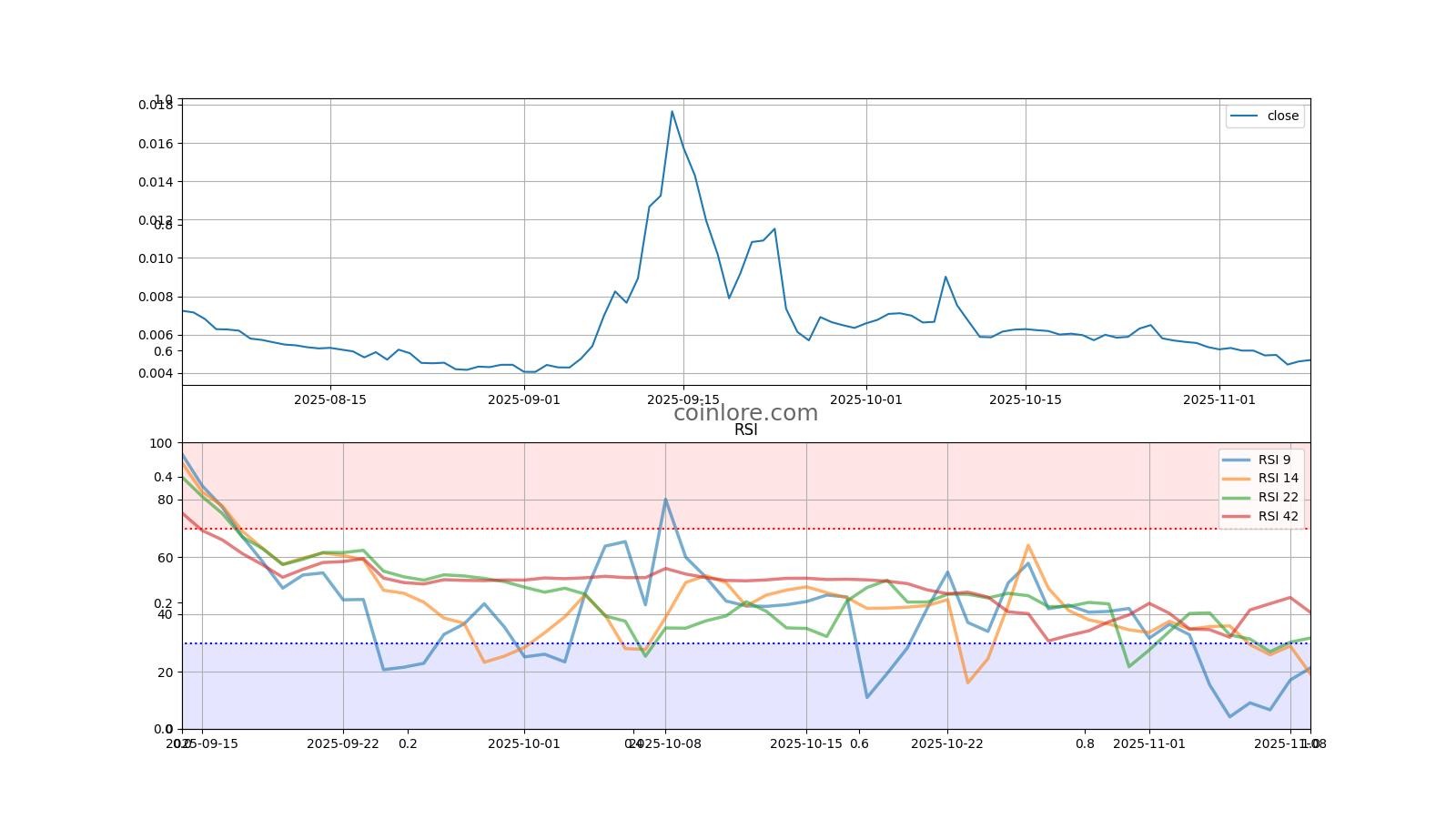 LogX Network RSI indicator