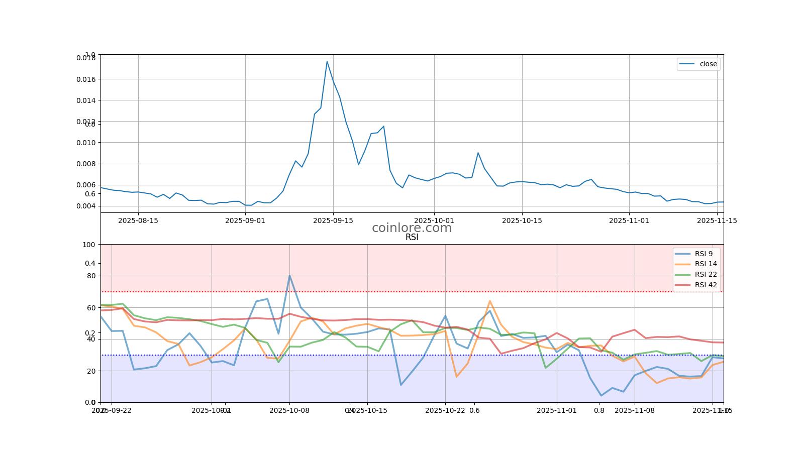 LogX Network RSI indicator