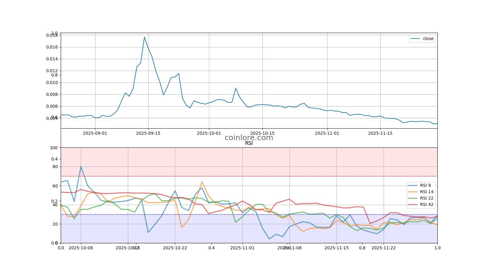 LogX Network RSI indicator