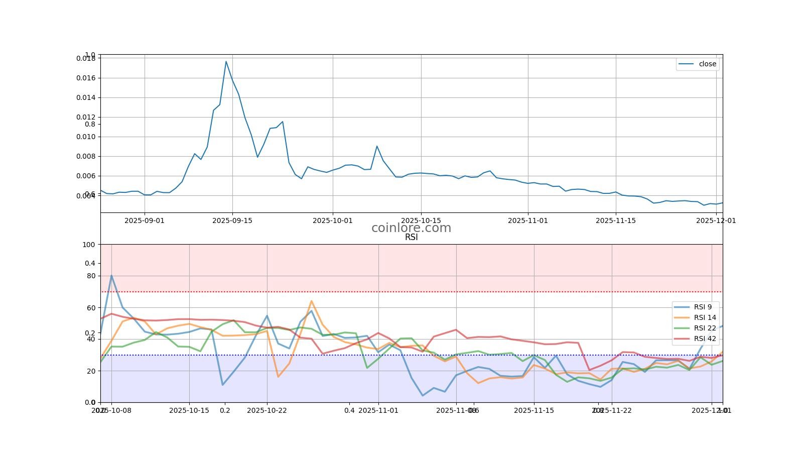 LogX Network RSI indicator