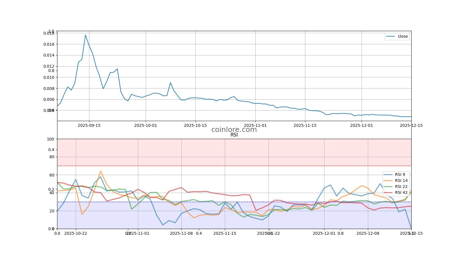 LogX Network RSI indicator
