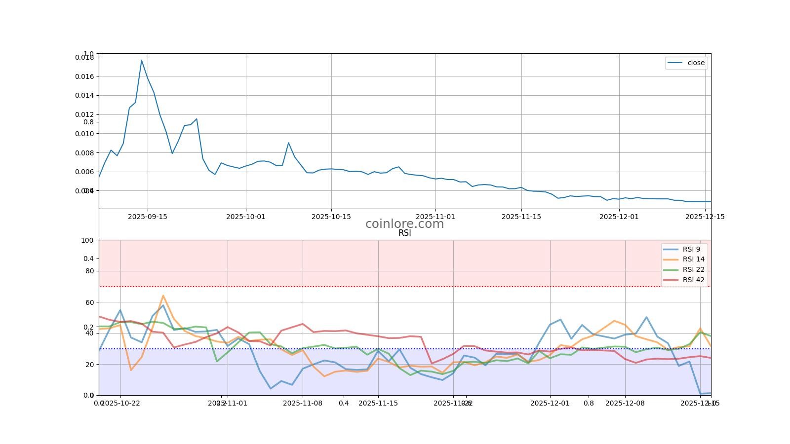 LogX Network RSI indicator