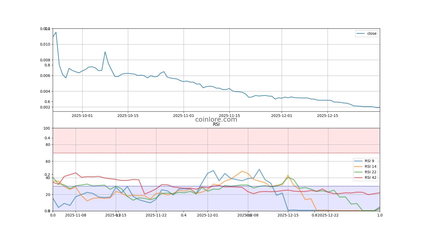 LogX Network RSI indicator