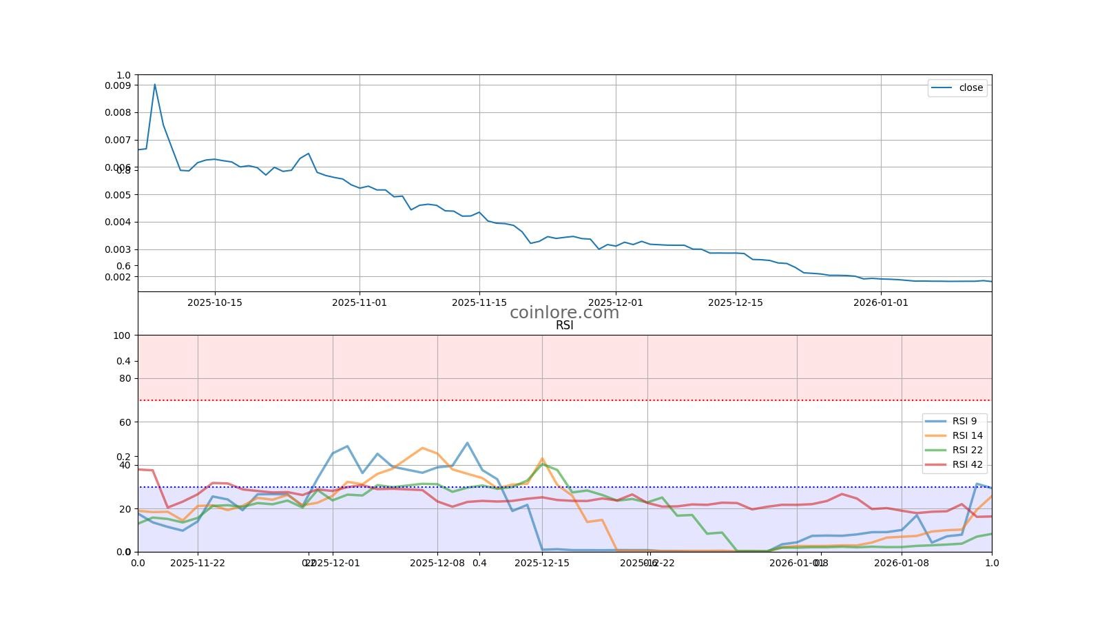 LogX Network RSI indicator