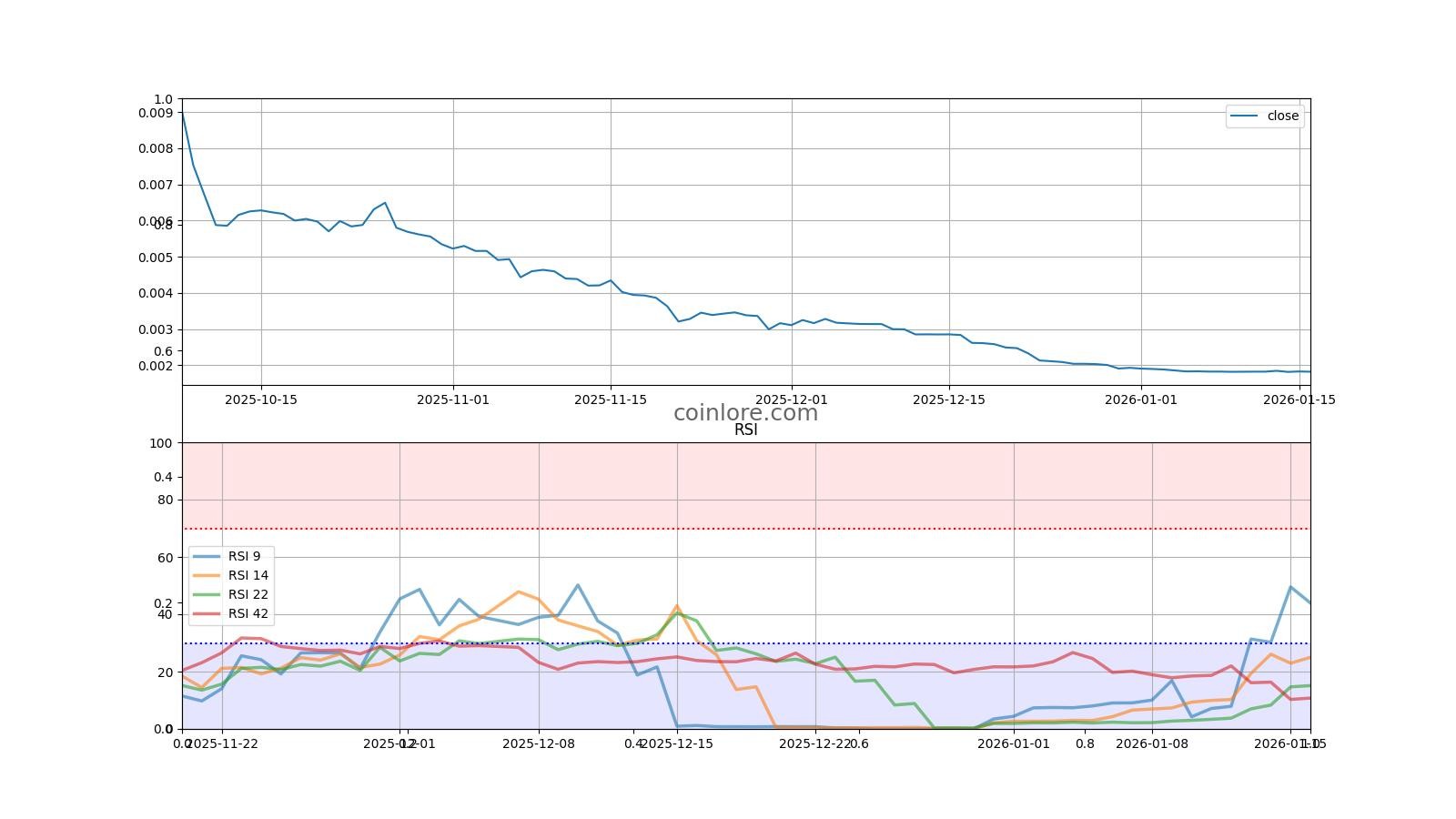 LogX Network RSI indicator