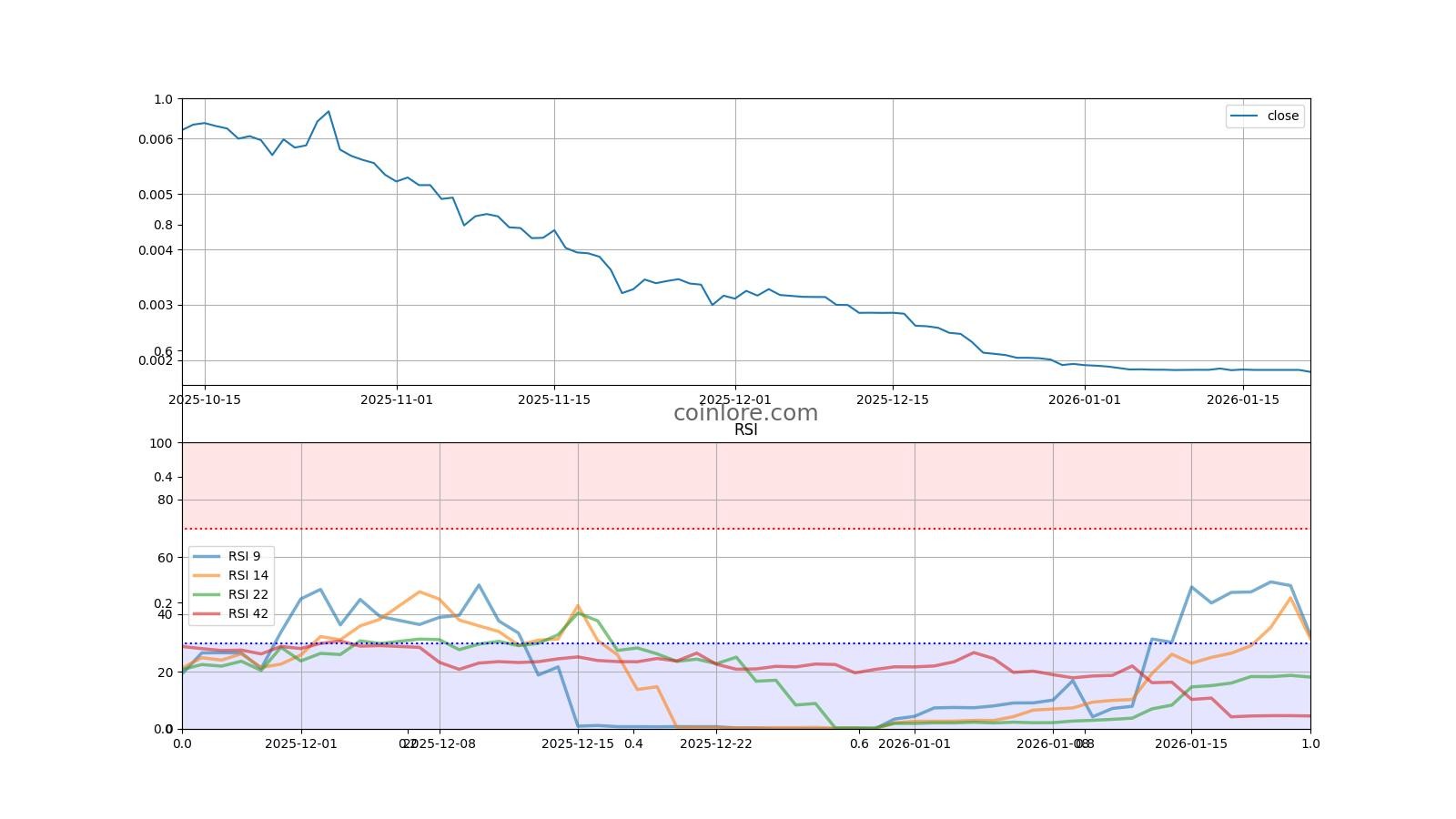 LogX Network RSI indicator