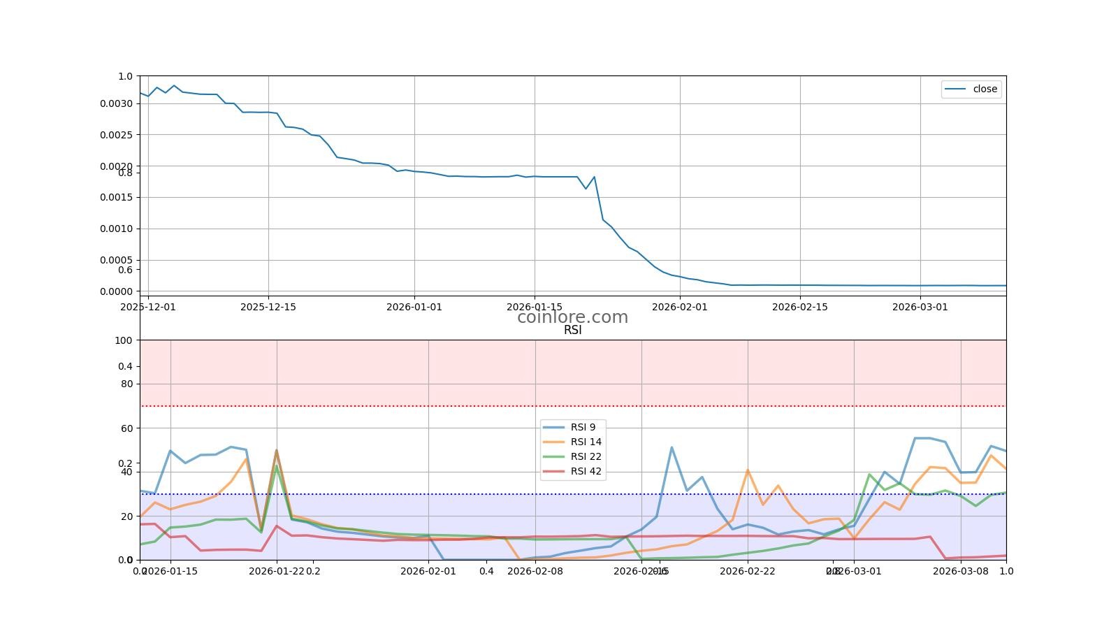 LogX Network RSI indicator