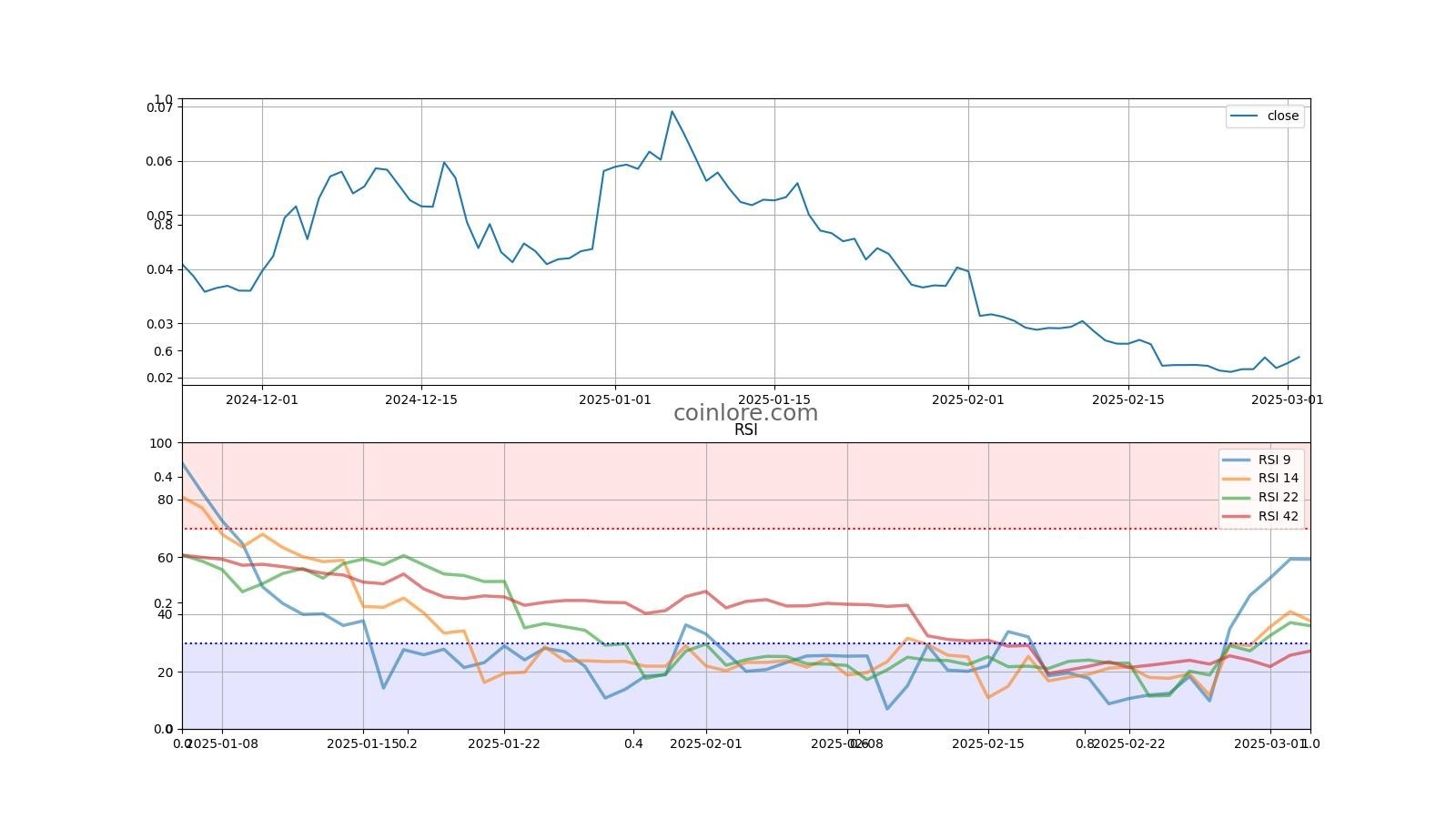 LogX Network RSI indicator
