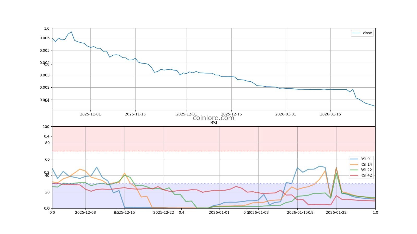 LogX Network RSI indicator