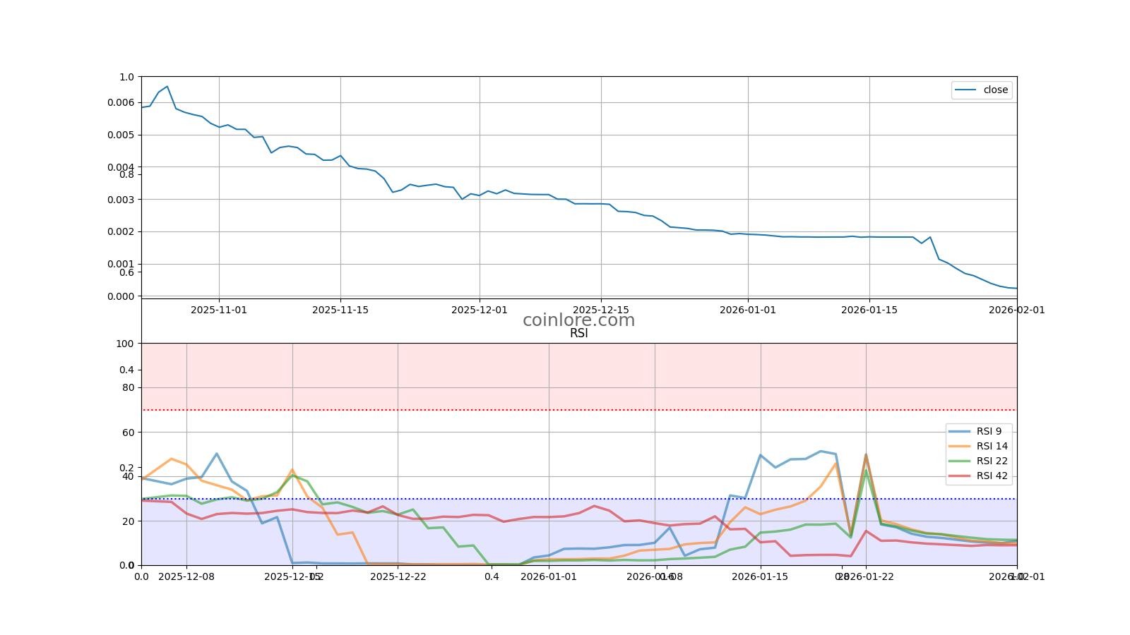 LogX Network RSI indicator