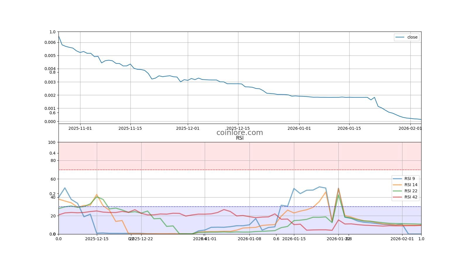 LogX Network RSI indicator