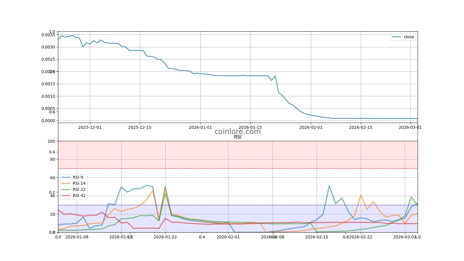 LogX Network RSI indicator