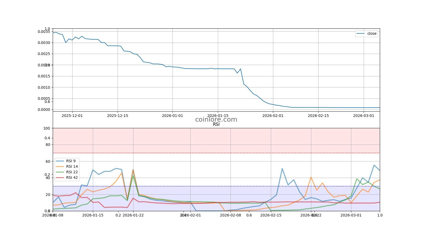 LogX Network RSI indicator