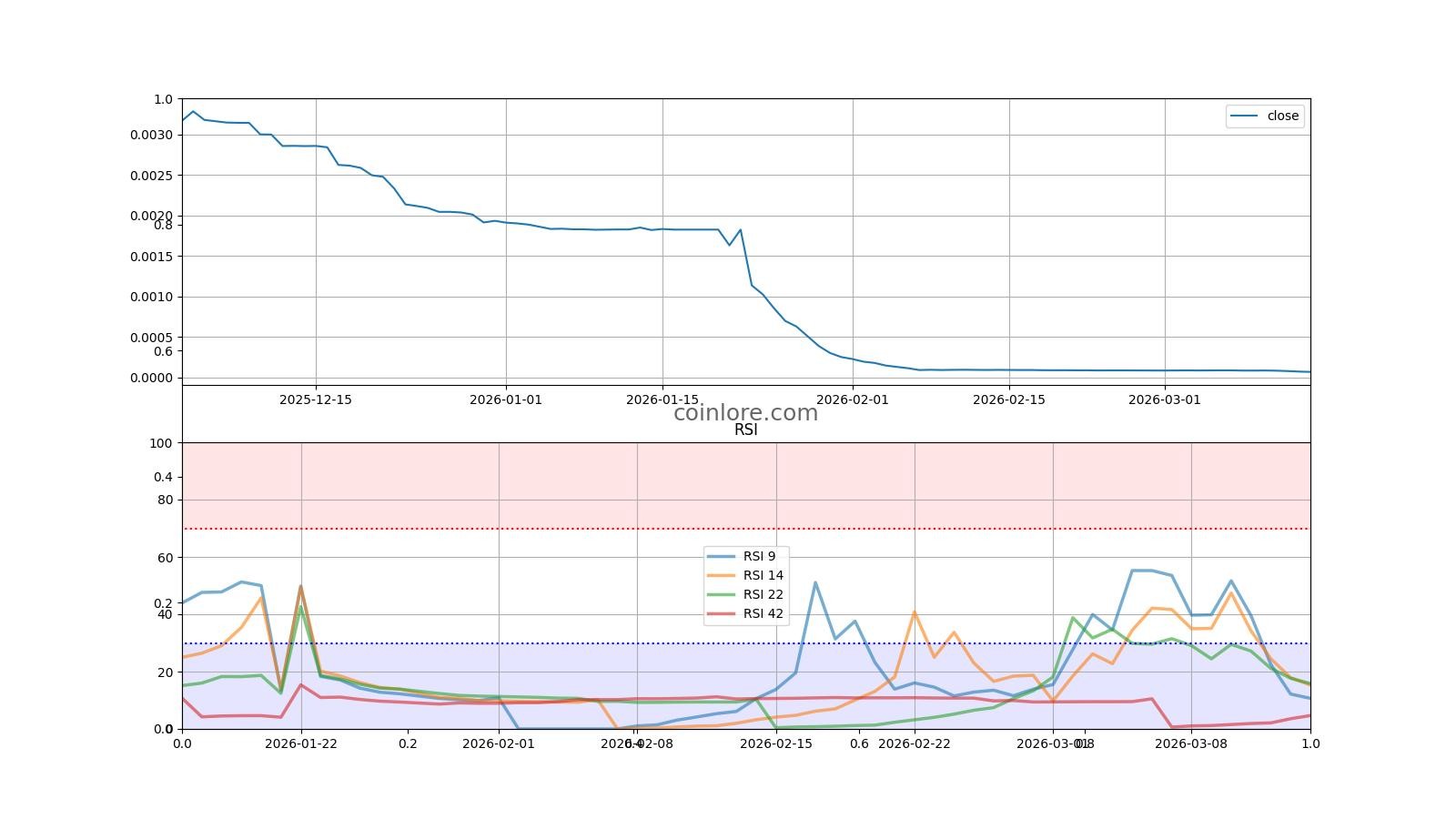 LogX Network RSI indicator