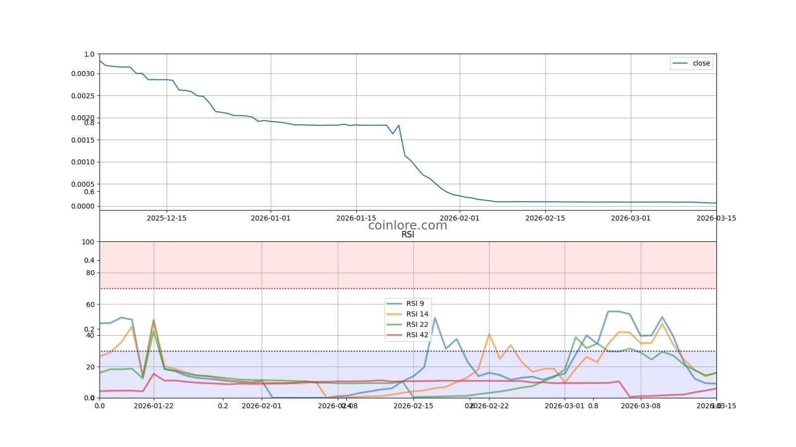 LogX Network RSI indicator