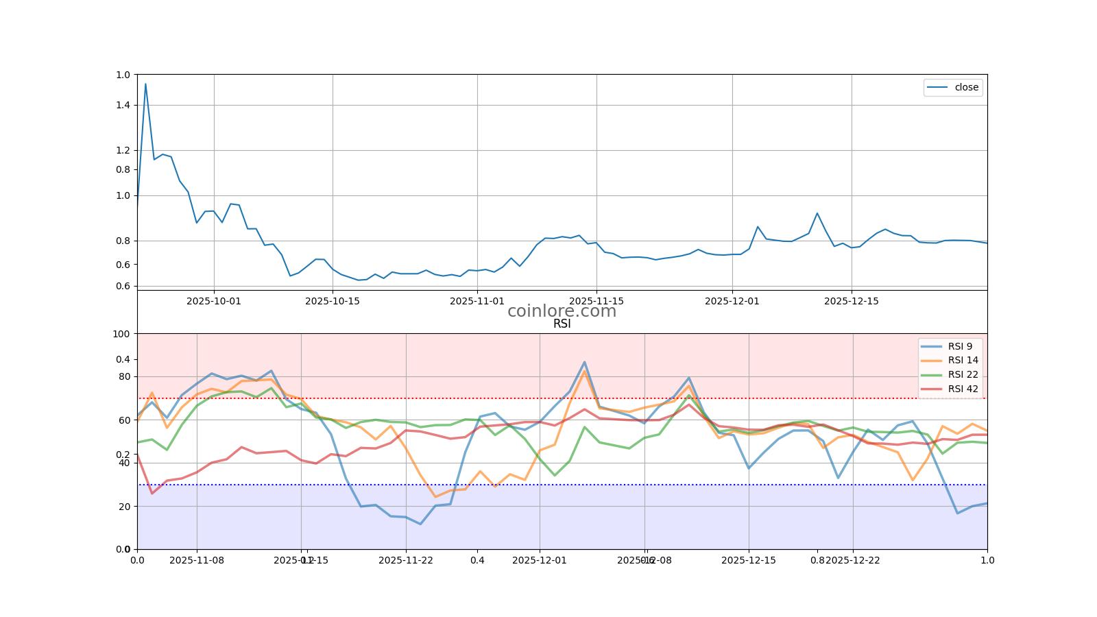 Lombard RSI indicator