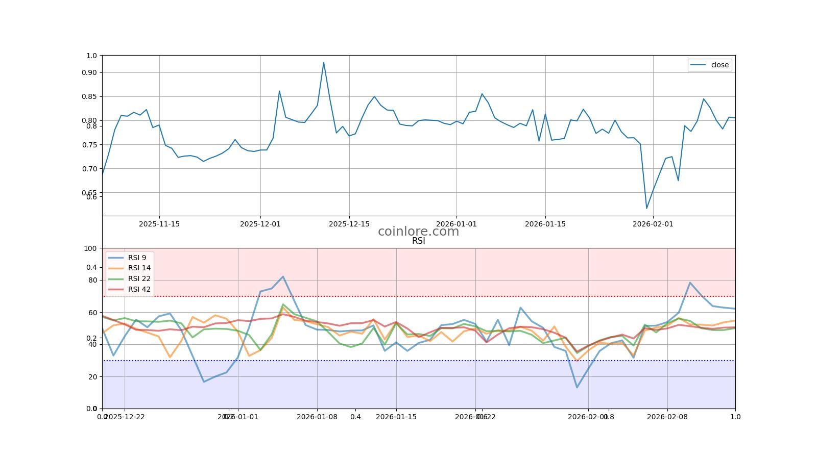 Lombard RSI indicator