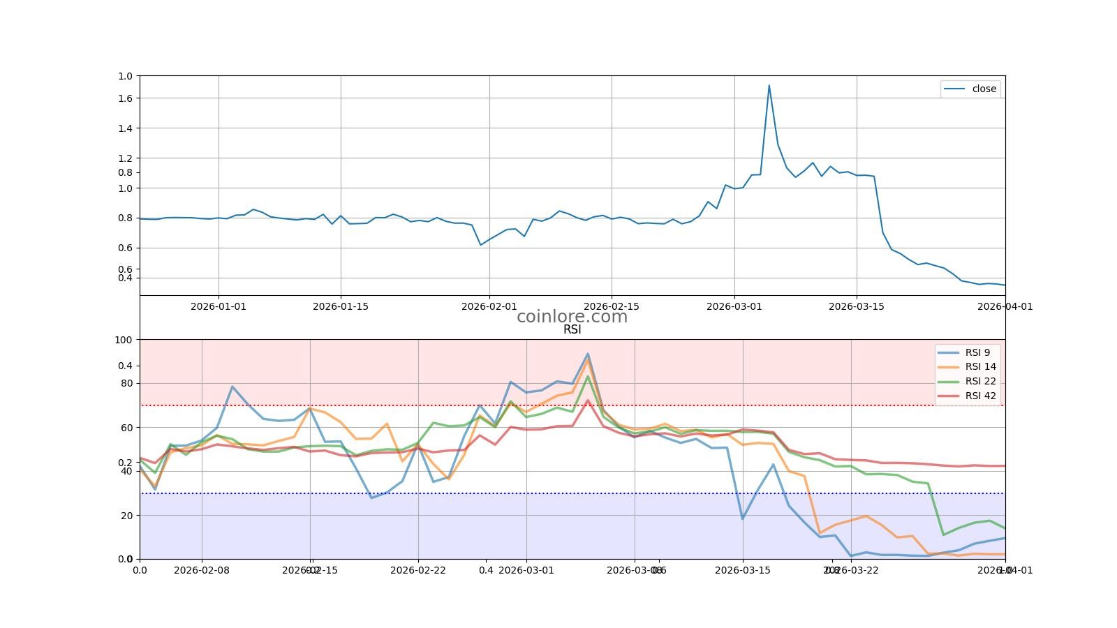 Lombard RSI indicator
