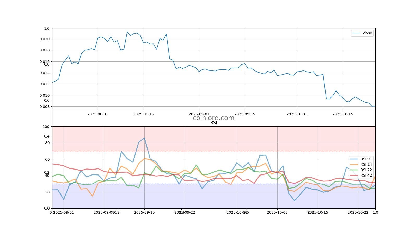 LooksRare RSI indicator