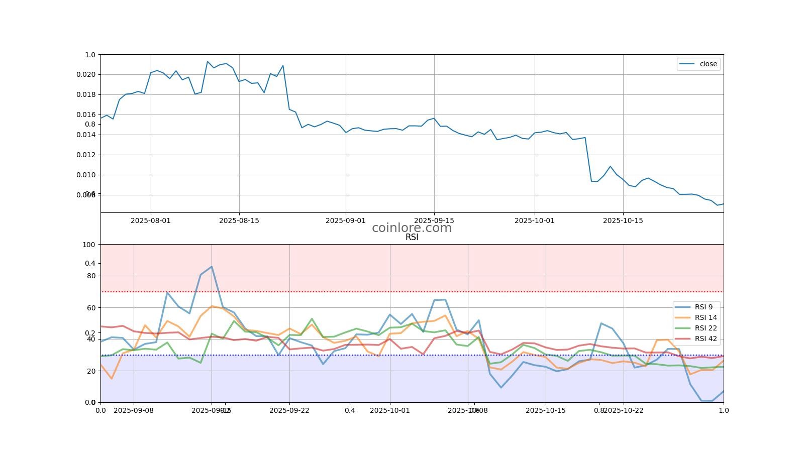 LooksRare RSI indicator