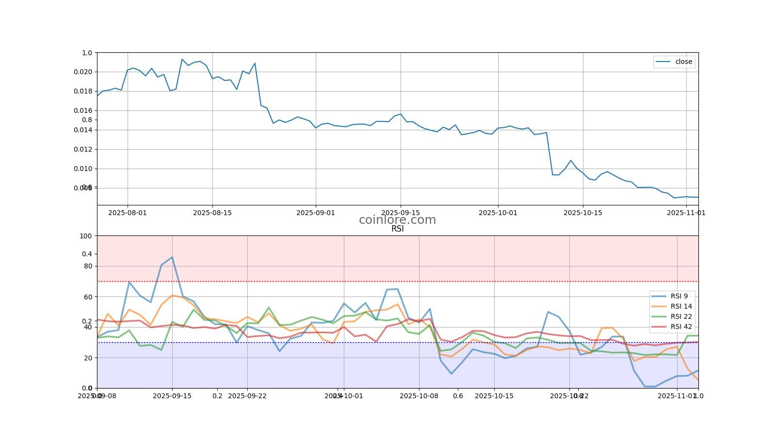 LooksRare RSI indicator