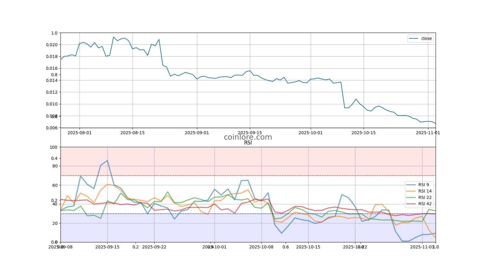 LooksRare RSI indicator