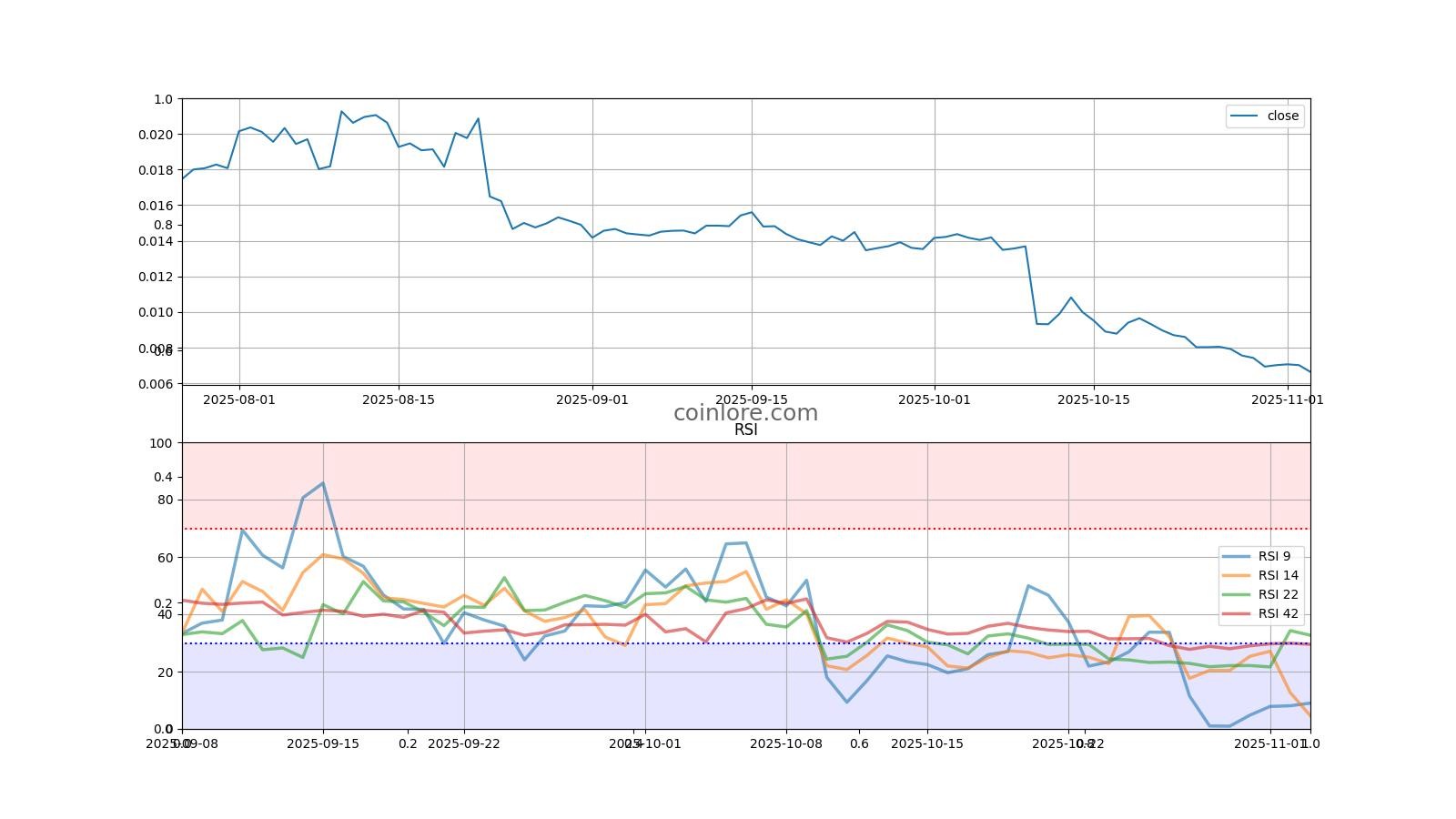 LooksRare RSI indicator