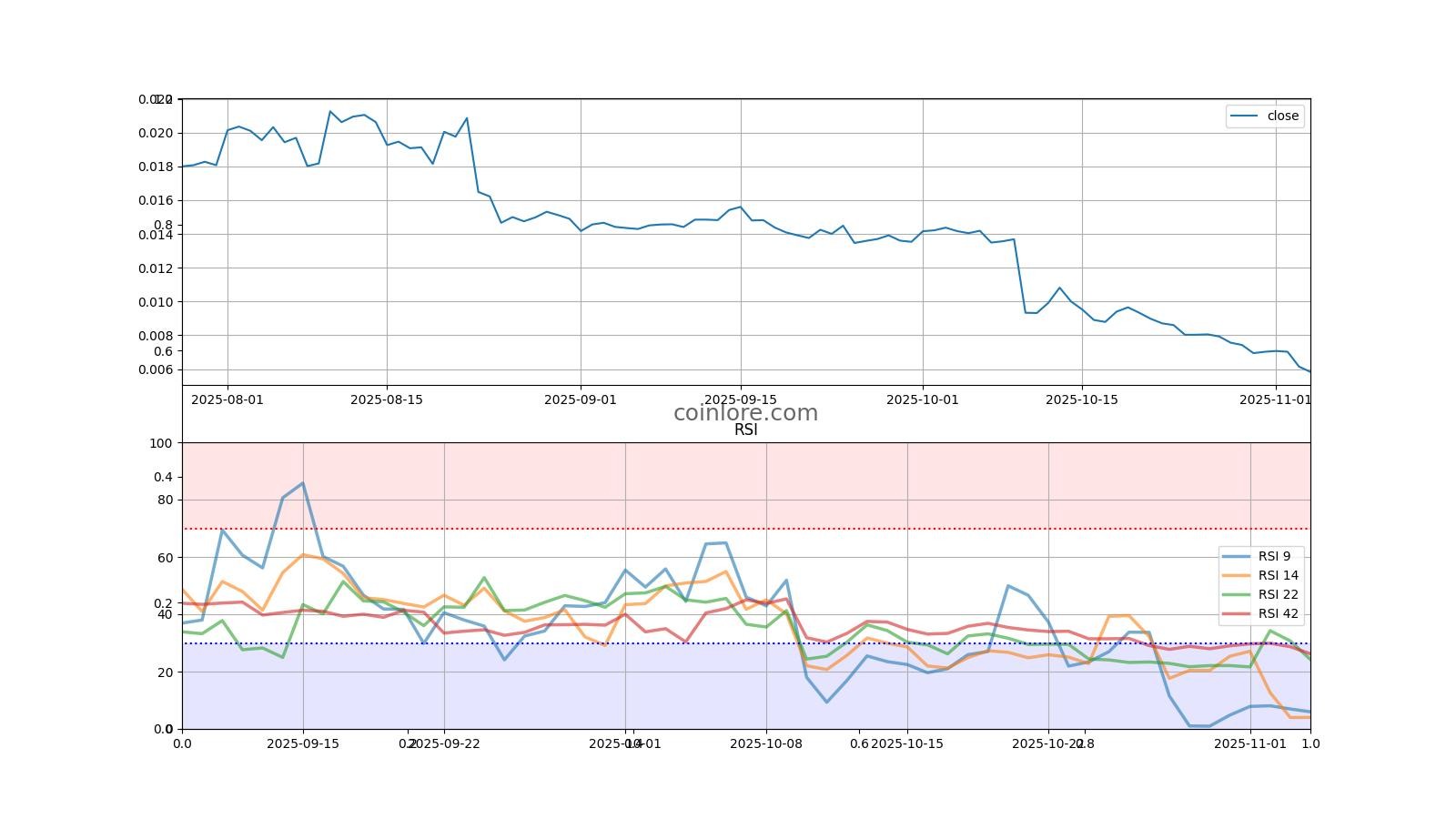 LooksRare RSI indicator