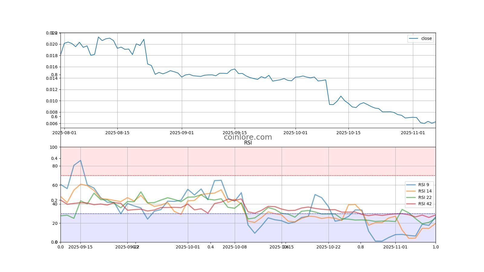 LooksRare RSI indicator