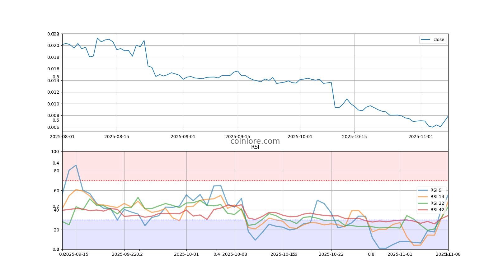 LooksRare RSI indicator