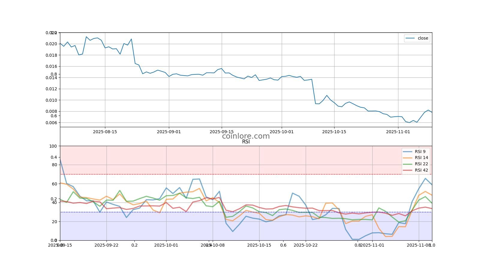 LooksRare RSI indicator