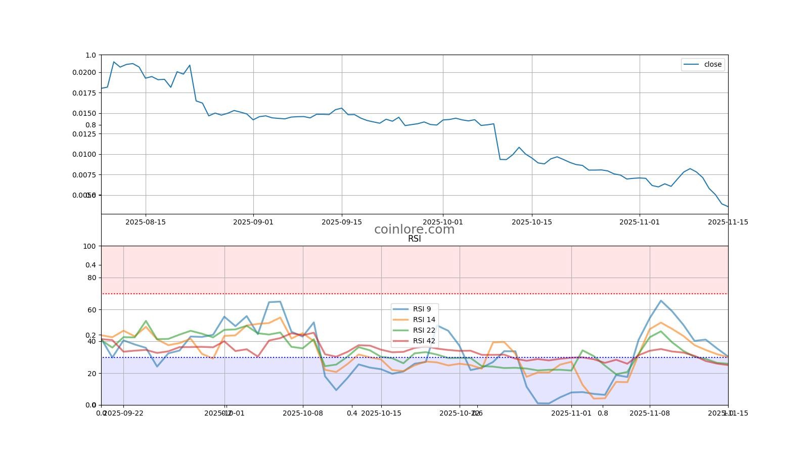 LooksRare RSI indicator