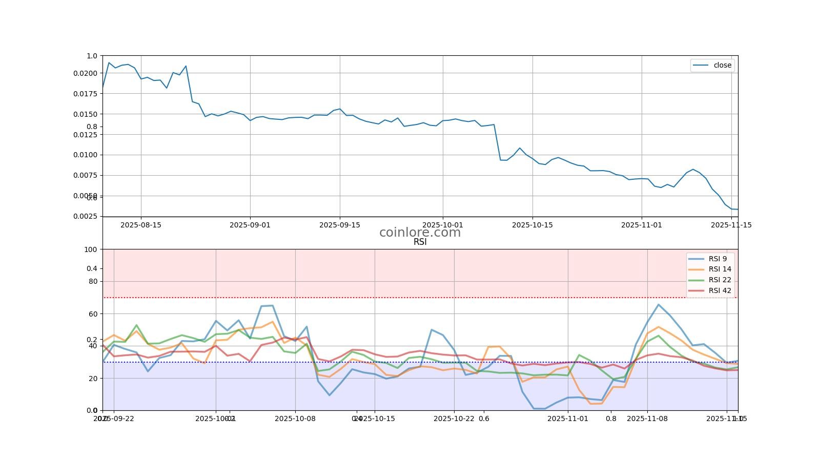 LooksRare RSI indicator
