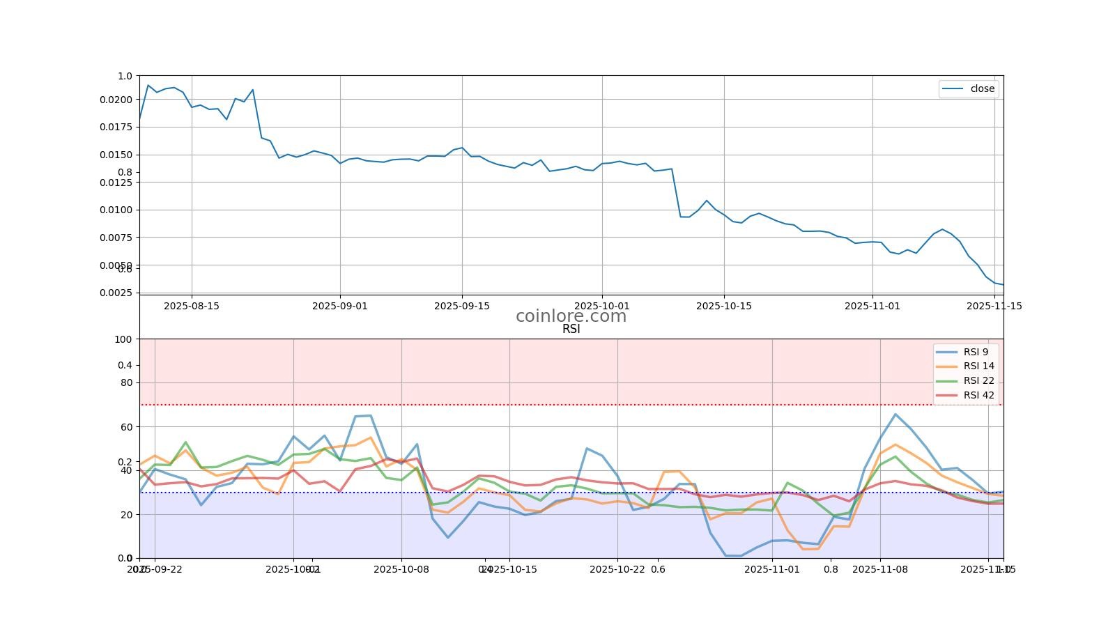 LooksRare RSI indicator